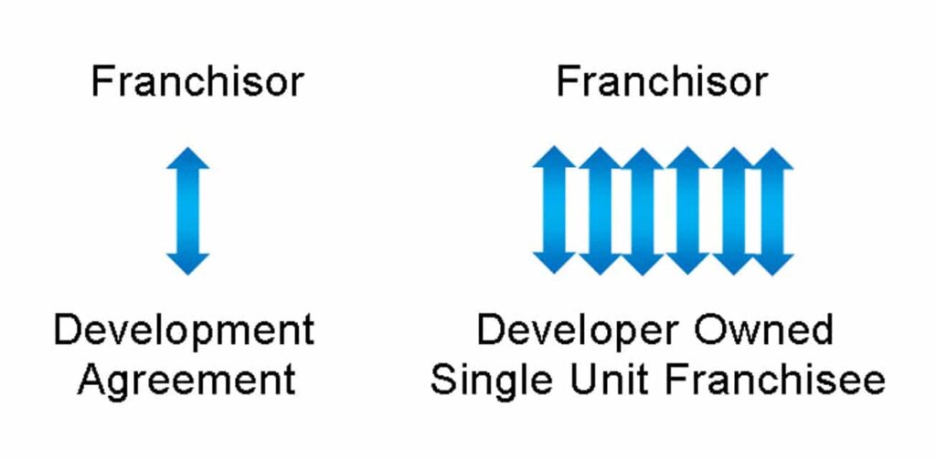 Franchise Relationship Structures | MSA Worldwide