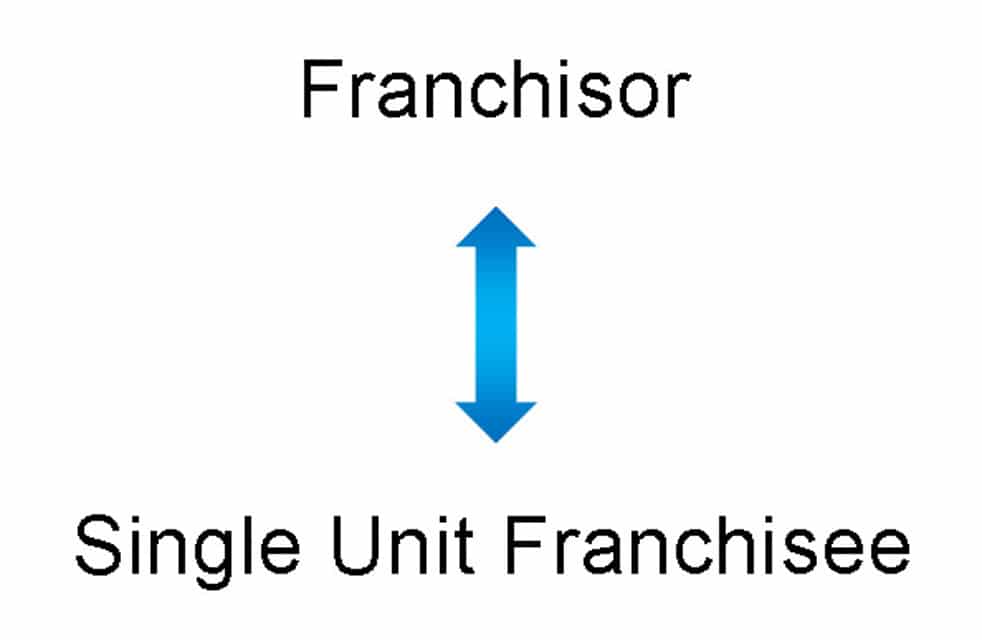 Franchise Relationship Structures | MSA Worldwide